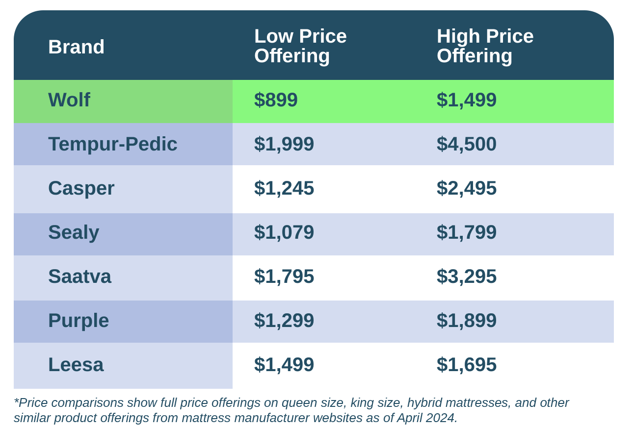 Wolf Mattress Price Comparison wolf-mattress-price-comparison